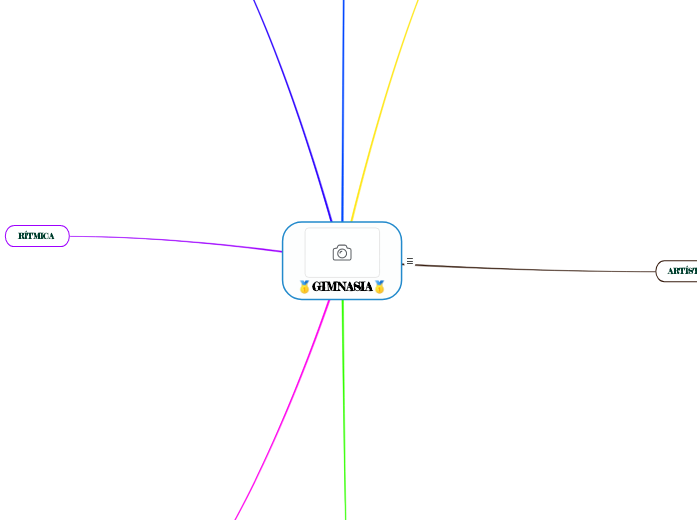Tipos de gimnasia - Mind Map